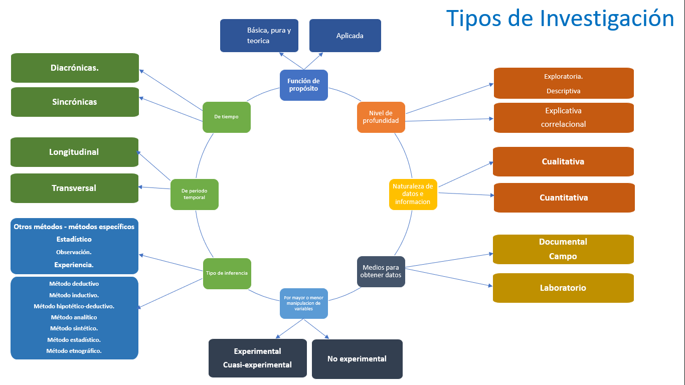 U2 – S4. Actividad 1. Tipos de investigación – Blog de Berzain